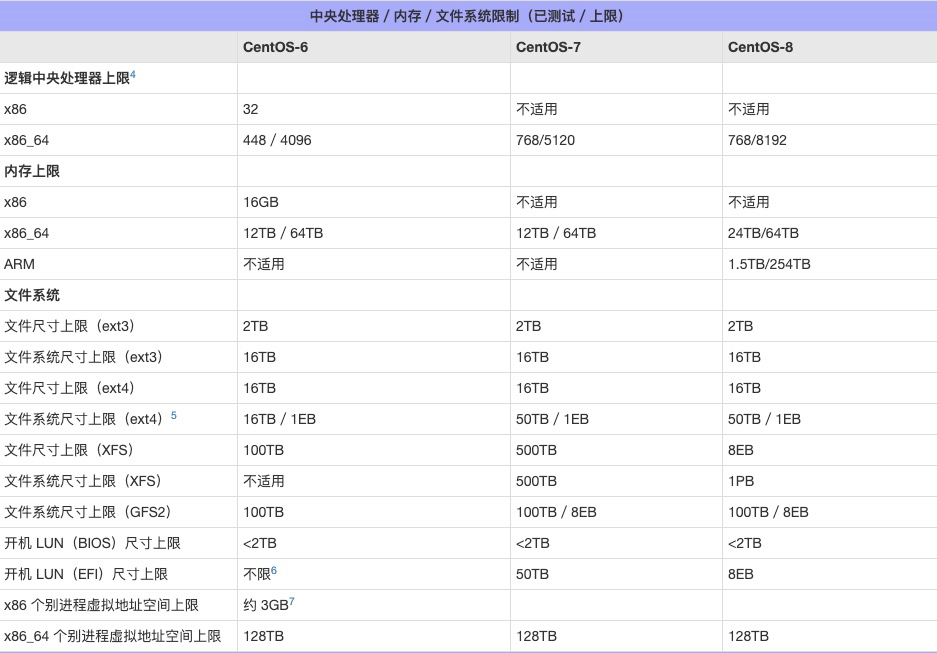Centos 支持最大硬件、最小硬件，最大内存、最大cpu、文件系统上限等，以及对应cpu架构支持情况汇总_centos7最高支持几代cpu-CSDN博客
