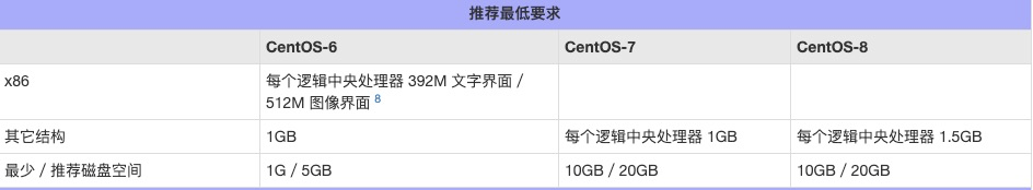 Centos 支持最大硬件、最小硬件，最大内存、最大cpu、文件系统上限等，以及对应cpu架构支持情况汇总_centos7最高支持几代cpu-CSDN博客