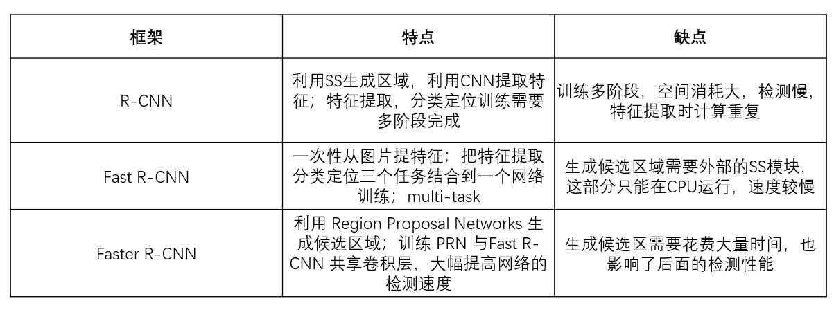 一文读懂 R-CNN，Fast R-CNN，Faster R-CNN 发展史_rcnn系列历史-CSDN博客