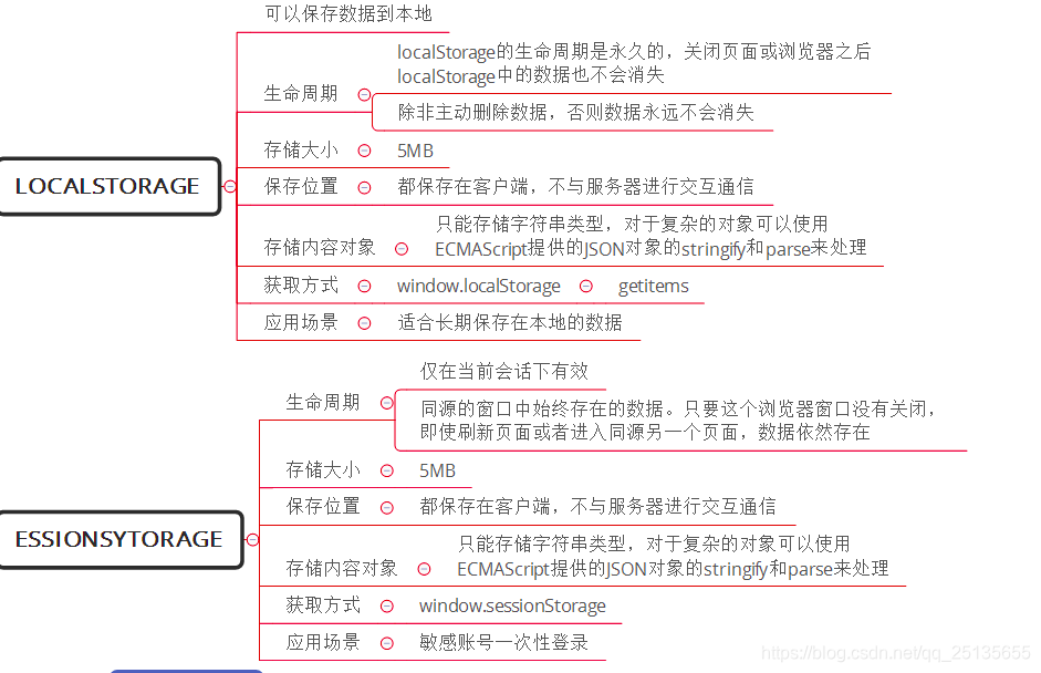 Sessionstorage与localstorage的比较与使用场景 Sessionstorage适用场景 Csdn博客