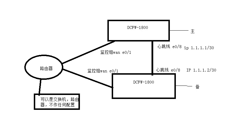 神州数码防火墙DCFW-1800-N302简单双机热备实现_dcfw-1800n-CSDN博客