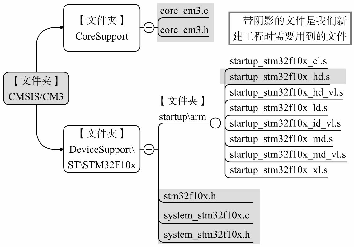 STM32F103系列（八）：初识STM2标准库-CSDN博客