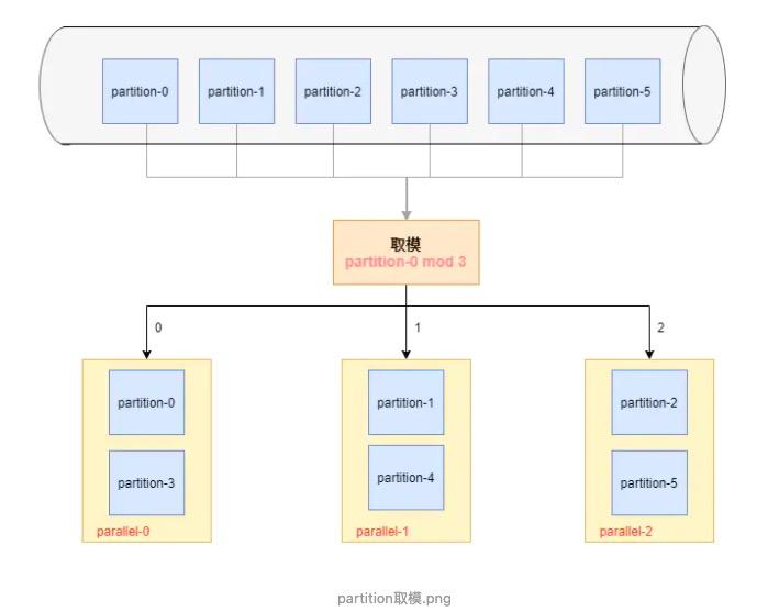 【Flink】flink并行度与kafka分区(partition)设置_flink的分区数和并行度的区别-CSDN博客