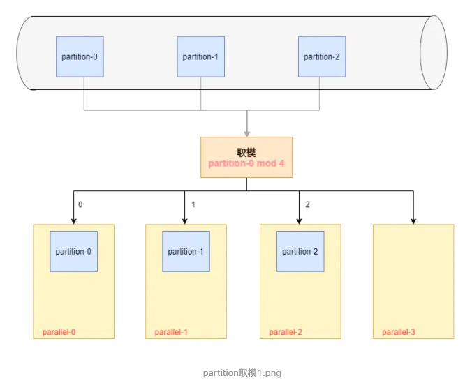 【Flink】flink并行度与kafka分区(partition)设置_flink的分区数和并行度的区别-CSDN博客