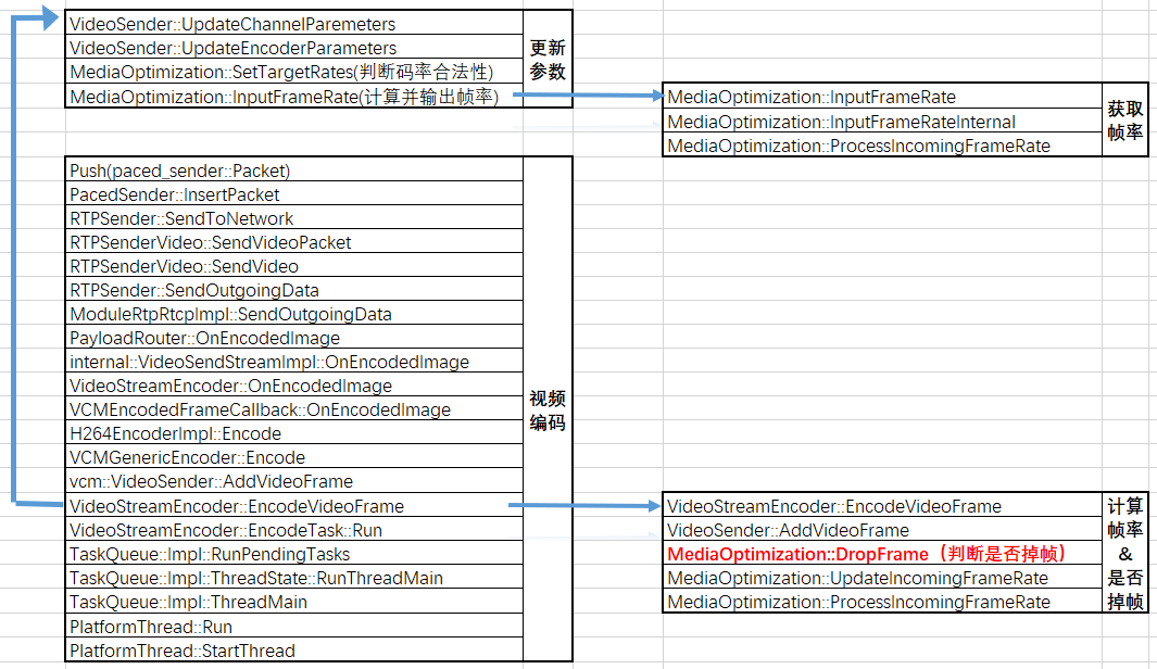 webrtc QOS方法五.2（发送端帧率调整原理及实现流程）_webrtc中视频发送大i帧时,如何保持帧率稳定-CSDN博客
