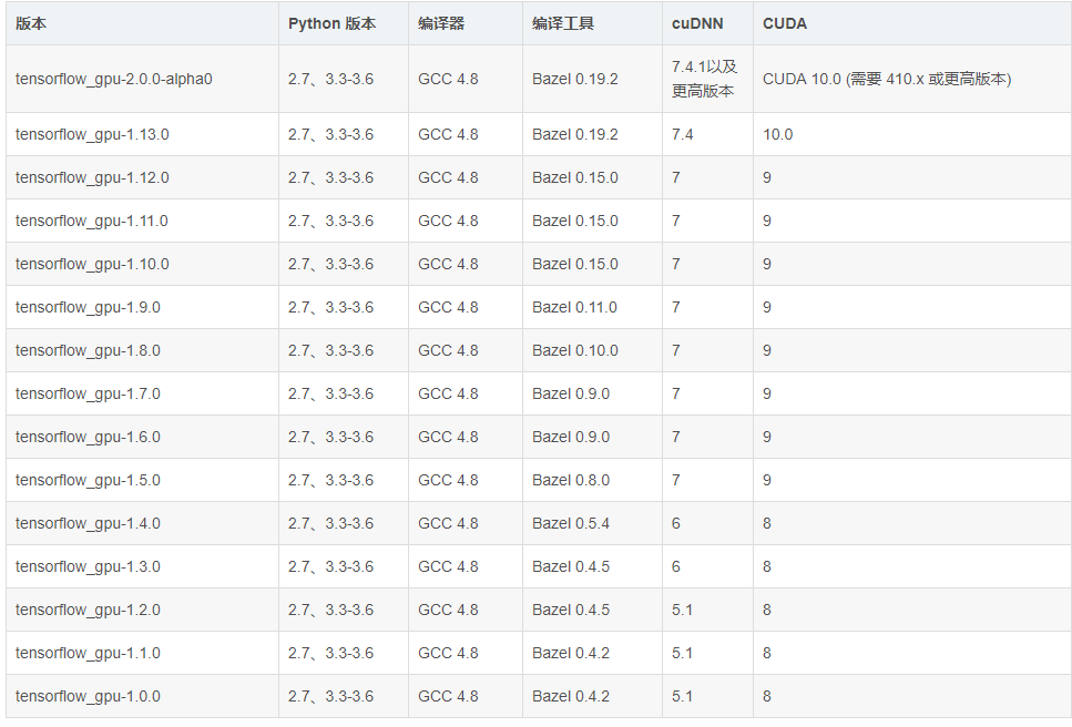 解决pytorch安装问题，以及NVIDIA CUDA与显卡驱动对照表_name 'nvcc' is not defined-CSDN博客
