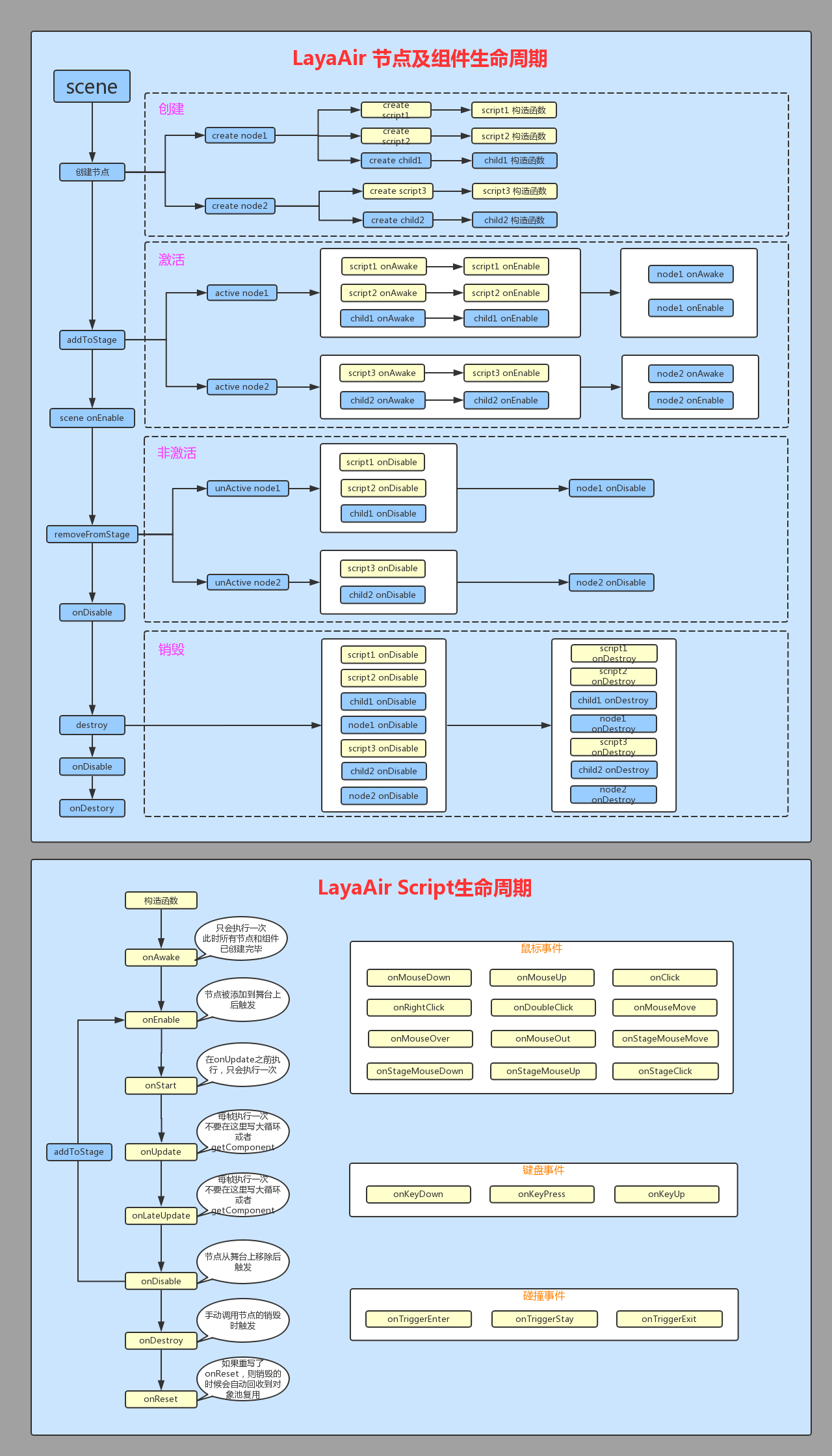 Laya（二）- 生命周期_laya生命周期-CSDN博客