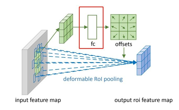 DCN和DCNv2（可变性卷积）学习笔记（原理代码实现方式）_dcnv2代码-CSDN博客