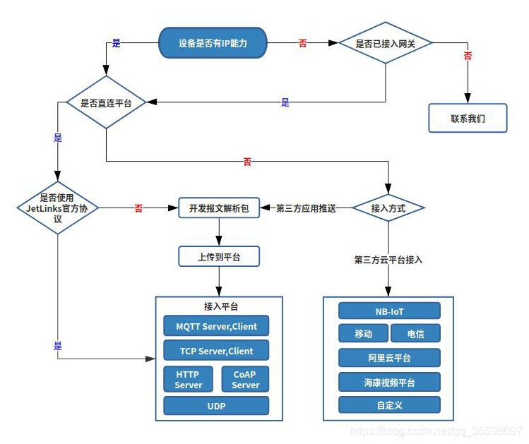 快速搭建jetlinks物联网基础平台jetlinks物联网平台源码本地使用mysql启动 Csdn博客eow 9747