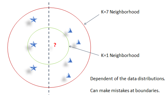 基于KD树的K近邻算法(KNN)算法_改造利用kd树的k近邻算法使其可以搜索3个最近邻点-CSDN博客