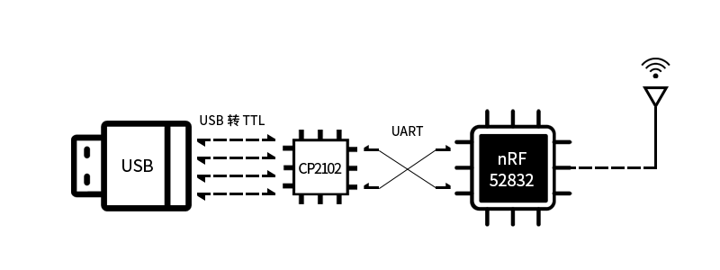 一文读懂基于nRF52832的BLE、ZigBee USB Sniffer Dongle_nordic ieee 802.15.4-CSDN博客
