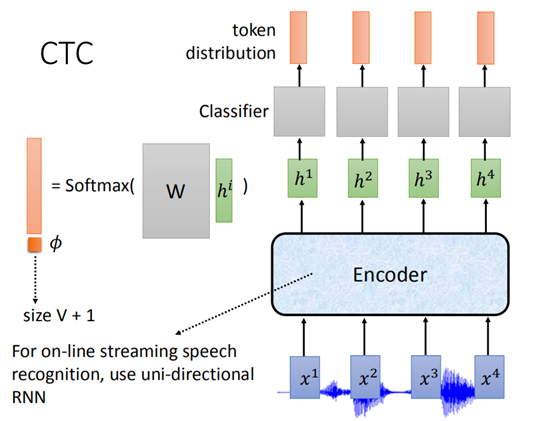 CTC模型总结_ctc总结-CSDN博客