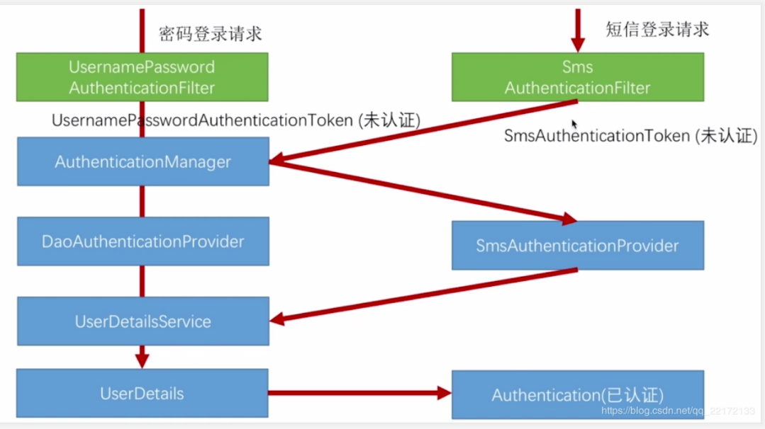 【精】Springboot+SpringSecurity+JWT+短信登录认证_java代码springboot+springsecurity+短信服务实现短信登录到三方服务-CSDN博客