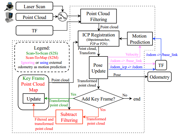 RTAB-Map作为一个开放源代码的激光雷达和视觉SLAM库大规模和长期的在线操作_rtab map_勤奋骚年的博客-CSDN博客