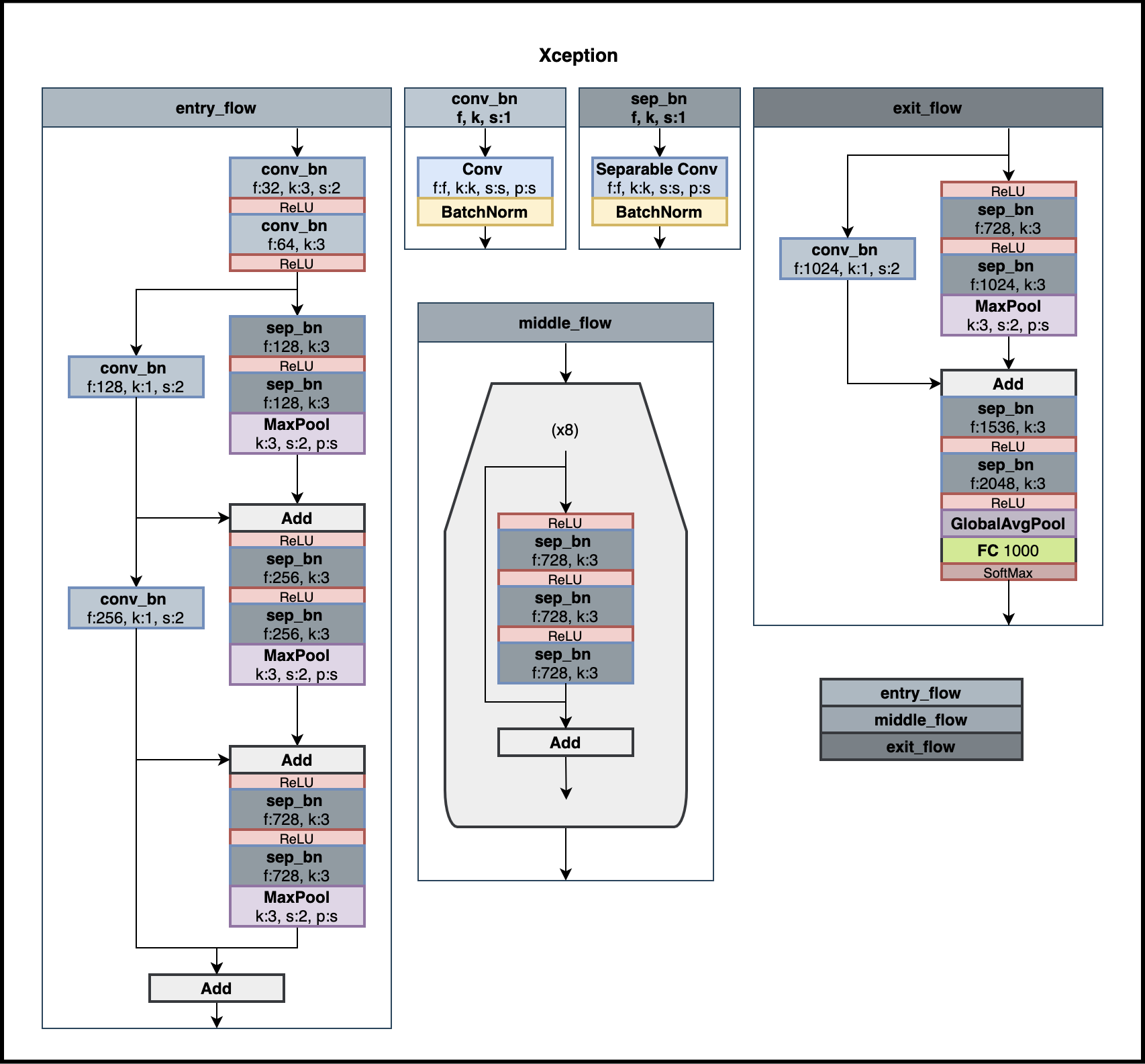 CNN经典模型（五）Xception_xception cnn-CSDN博客