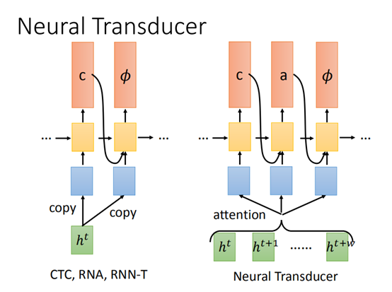 Neural Transducer, MoCha模型总结-CSDN博客