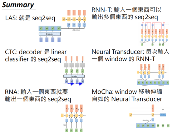 一张图总结LAS,CTC,RNA,RNN-T,Neural Transducer, MoCha模型_las transducer-CSDN博客