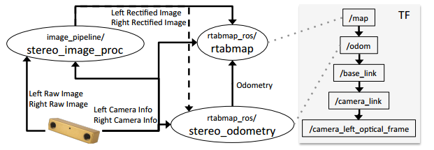 RTAB-Map作为一个开放源代码的激光雷达和视觉SLAM库大规模和长期的在线操作_rtab map_勤奋骚年的博客-CSDN博客