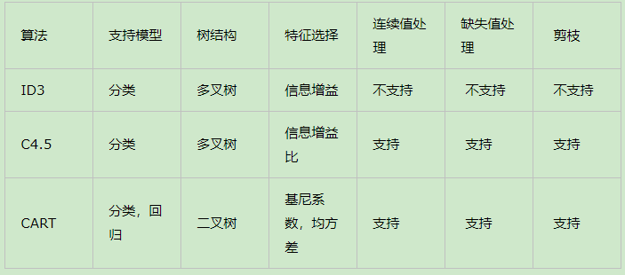 决策树三种算法比较(ID3、C4.5、CART)_三种决策树算法的区别-CSDN博客