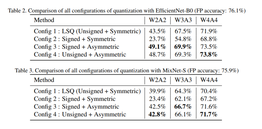 LSQ+: Improving low-bit quantization through learnable offsets and better initialization ...