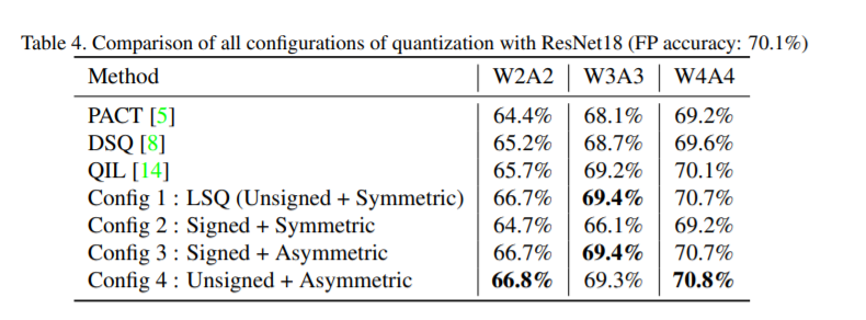 LSQ+: Improving low-bit quantization through learnable offsets and better initialization ...