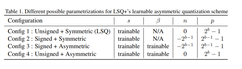 LSQ+: Improving low-bit quantization through learnable offsets and better initialization ...