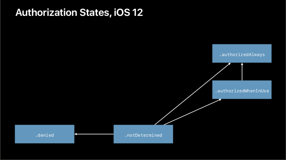 iOS 定位服务的权限与规则——WWDC2019学习总结_苹果手机 开启location update的 backgroud mode-CSDN博客