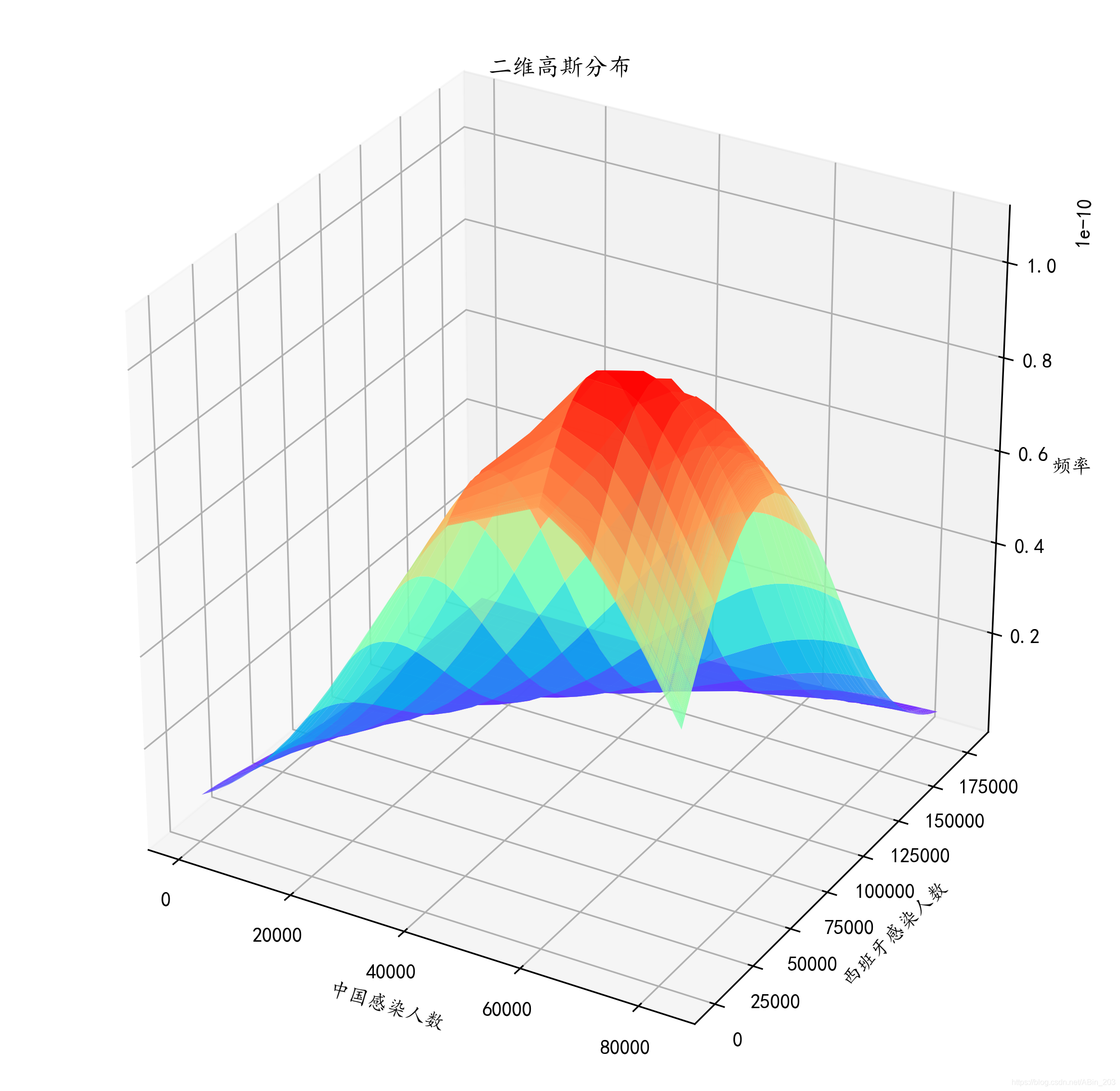 Python:三维空间的概率密度函数附代码数据集三维正态分布 Csdn博客