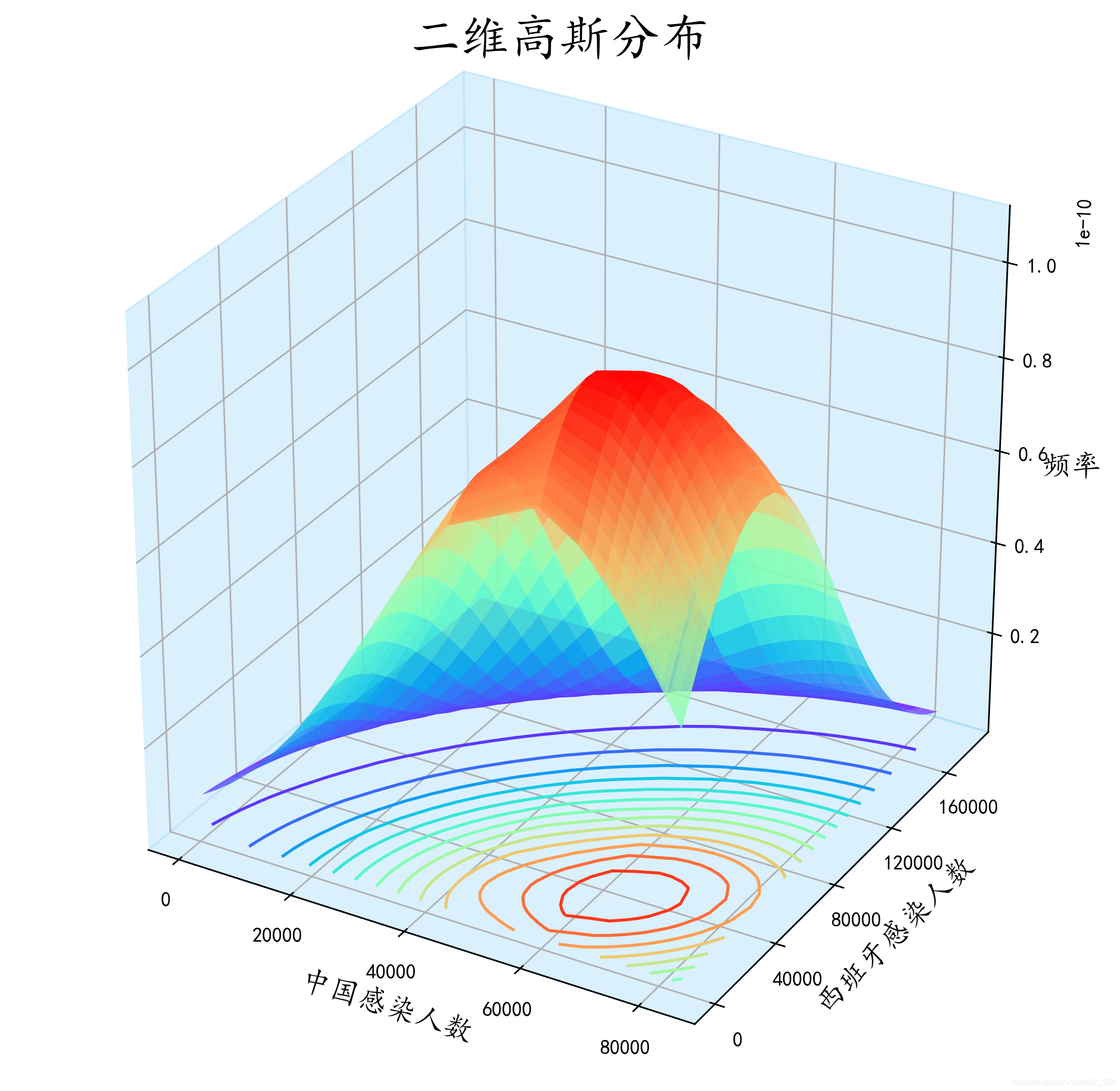 Python:三维空间的概率密度函数附代码数据集三维正态分布 Csdn博客