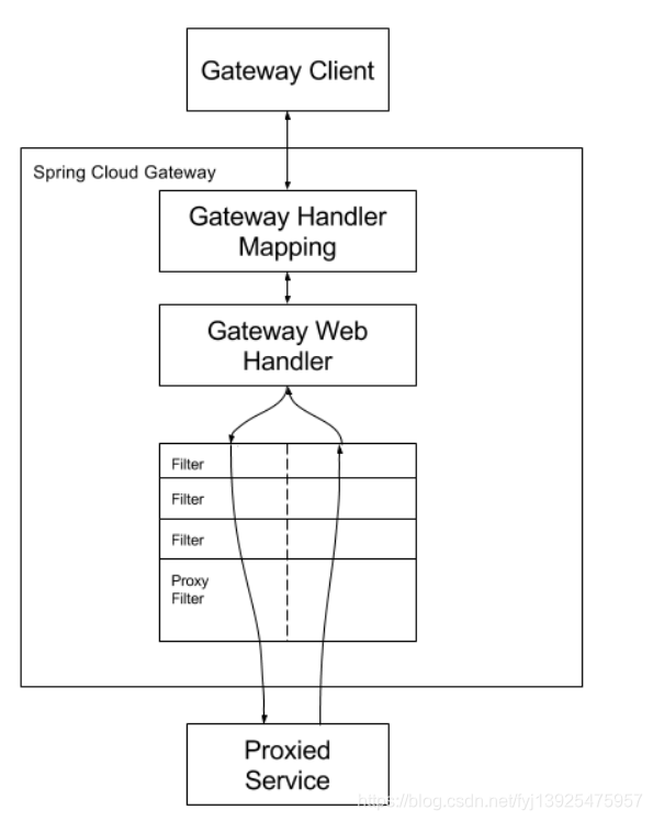 Springcloud 网关 Gateway详解springcloud Gateway网关 Csdn博客