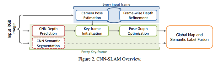 CNN-SLAM:实时密集单目SLAM，可学习深度预测_open123852的博客-CSDN博客