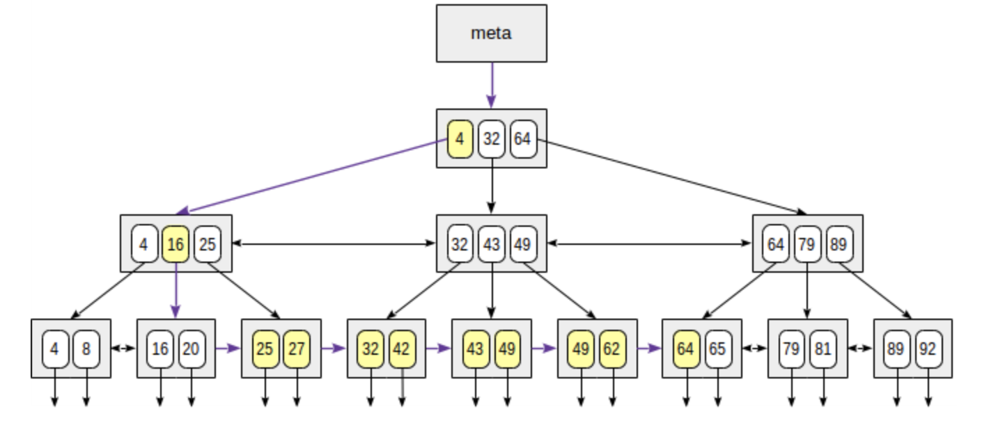 PostgreSQL索引详解4——btree索引_pg btree索引-CSDN博客