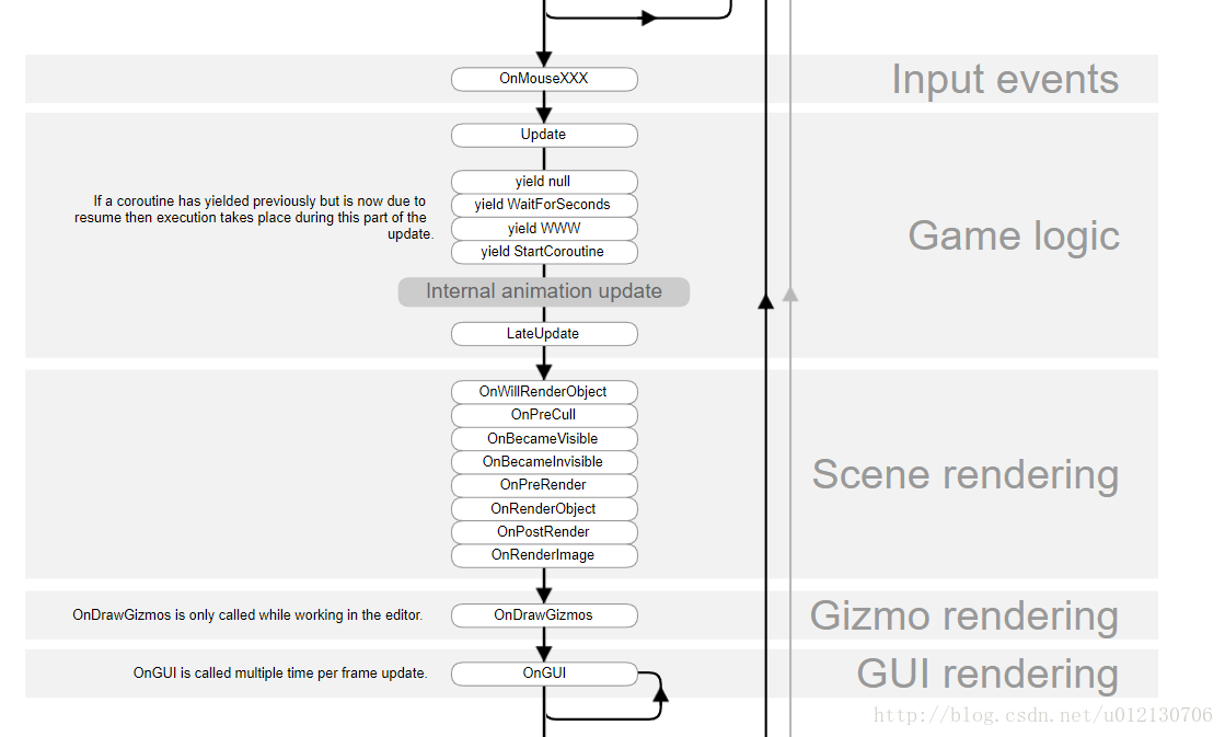 Unity系统函数的执行顺序unity加载场景时会执行start方法吗 Csdn博客 
