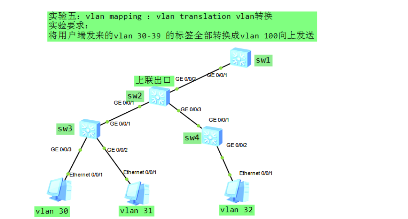 ensp-vlan的高级配置_ensp模拟器supervlan配置-CSDN博客