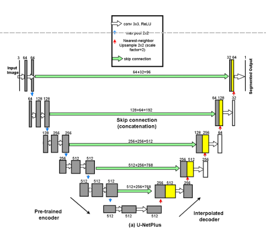 论文阅读——U-NetPlus: A Modified Encoder-Decoder UNet Architecture for Semantic and Instance ...