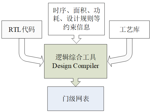 EDA实验课课程笔记（七）——DC(Design Compiler)的简介及其图像化使用（一）_dc eda-CSDN博客