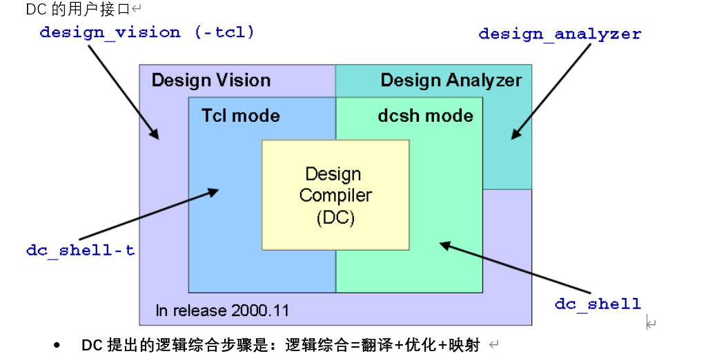 EDA实验课课程笔记（七）——DC(Design Compiler)的简介及其图像化使用（一）_dc eda-CSDN博客
