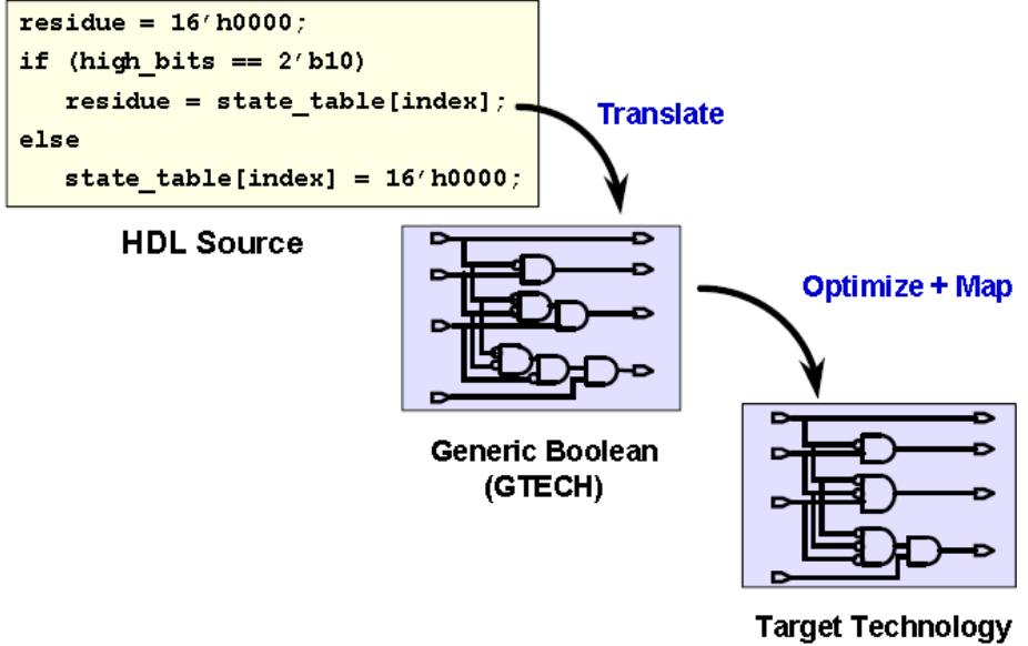 EDA实验课课程笔记（七）——DC(Design Compiler)的简介及其图像化使用（一）_dc eda-CSDN博客