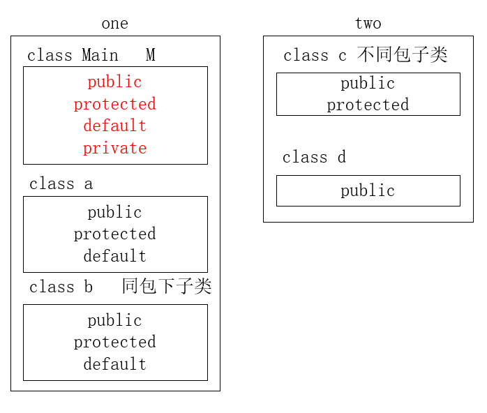 例子说明 Java中public、protected、default、private的访问权限作用域要求分别使用private、default、public测试例子测试 Csdn博客 1774