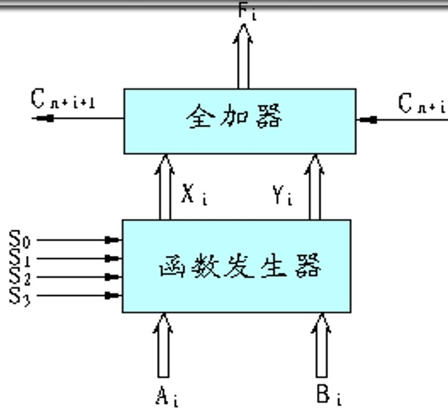 【计算机组成原理】多功能算数逻辑运算单元_74182-CSDN博客