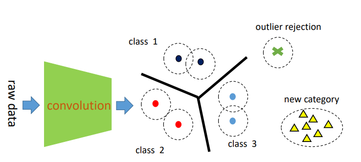 CPL: Robust Classification with Convolutional Prototype Learning（softmax的替代品，泛化性能更佳）-CSDN博客
