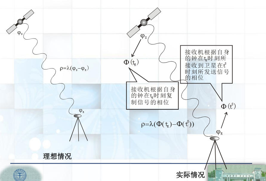 GNSS测量原理与应用_gnss测量原理及应用-CSDN博客