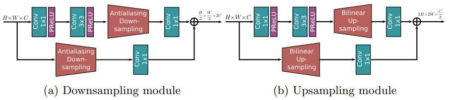 【论文笔记】Learning Enriched Features for Real Image Restoration and Enhancement_mirnet对偶注意力单元-CSDN博客