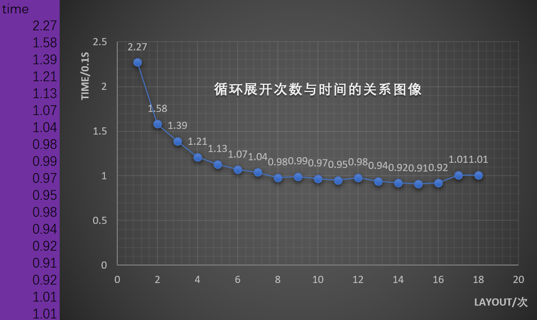 程序性能优化gprof&循环展开极限&常见优化方法举例_gprof 调用改进-CSDN博客