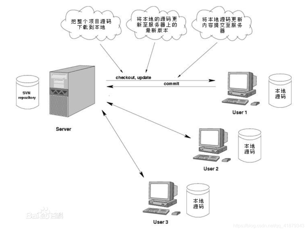 【svn】svn简介,visualsvn和tortoisesvn安装和使用visualsvn Download Tortoisesvn Csdn博客