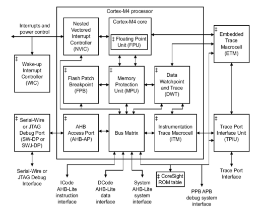 GD32F407之架构介绍_gd32f407和stm32f407区别-CSDN博客
