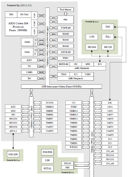 GD32F407之架构介绍_gd32f407和stm32f407区别-CSDN博客