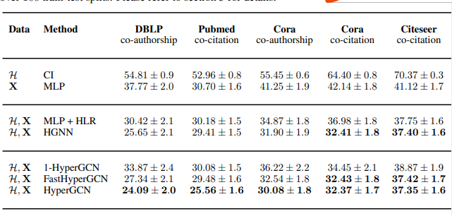 HyperGCN: A New Method of Training Graph Convolutional Networks on Hypergraphs--论文笔记-CSDN博客