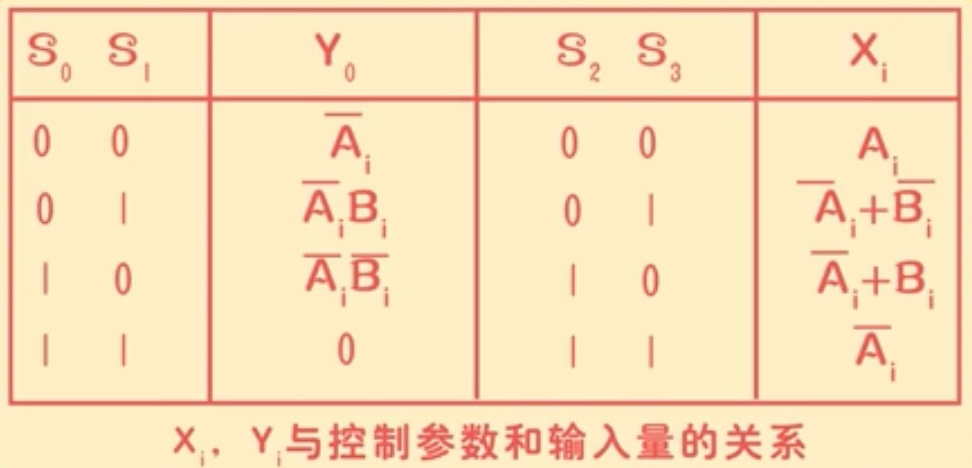 【计算机组成原理】多功能算数逻辑运算单元_74182-CSDN博客