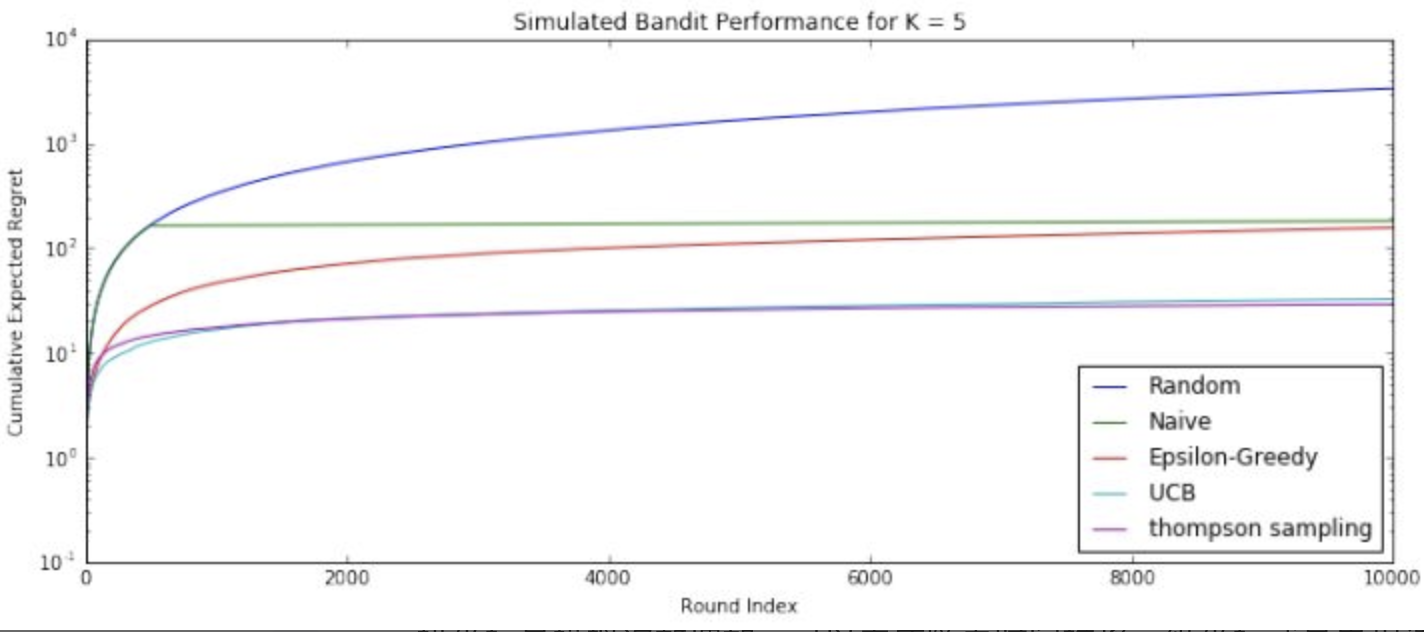 推荐系统详解（六）MAB问题_mab模型-CSDN博客